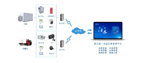 基于物联网的冻保鲜运输智能控制系统 csdn博客