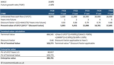Ultimate Guide To Discounted Cash Flow Dcf Valuation 2026
