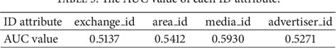 table 3 from advertisement click through rate prediction based on the weighted elm and adaboost