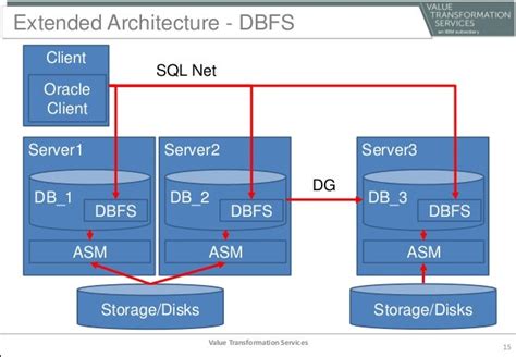 Comparison Of Acfs And Dbfs