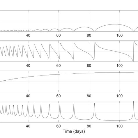 Orbital Parameters For Earth Escape Trajectory 125 Days Here R Is