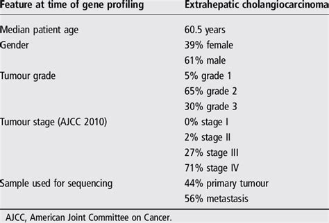 Clinicopathological Features Of Extrahepatic Cholangiocarcinoma Download Table
