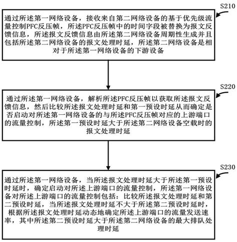 一种用于预防pfc死锁的流量控制方法、设备及介质与流程