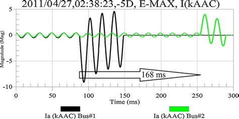 Dfr Extracted Current Waveforms Before Time Synchronization Download