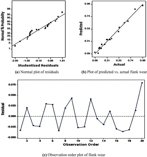 Parametric Optimization Of The Machining Performance Of Al Sicp Composite Using Combination Of