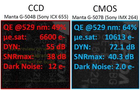 Learn How Cmos Machine Vision Cameras Excel Over Ccd