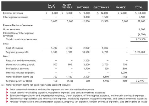 Fasb Updates Segment Reporting Disclosures Bdo Insights Bdo