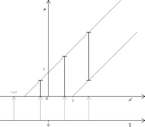 Figure 1 From The Statistical Analysis Of Gaussian And Poisson Signals Near Physical Boundaries