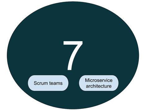 7 Things About Working In Scrum Teams And Microservice Architecture By Almir Mustafic Medium