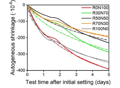 Early Age Autogenous Shrinkage Versus The Replacement Level Of Recycled Download Scientific