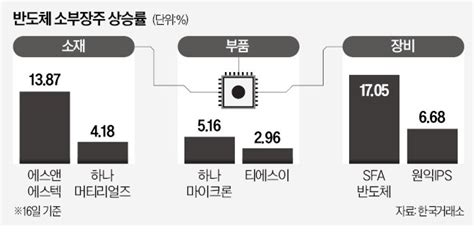 고맙다 삼성전자반도체 소부장株 활짝