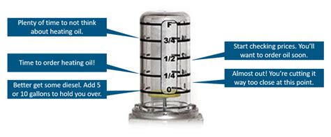 Reading An Oil Tank Gauge