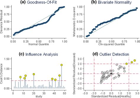 impact analysis and outlier detection note a goodness of fit b