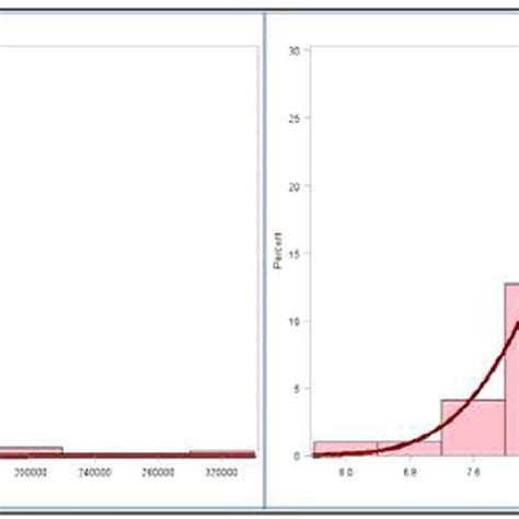 Histogram Of Total Patient Cost Before And After Logarithmic Download High Quality