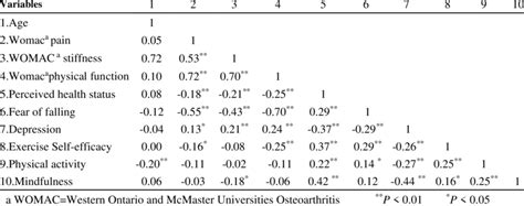 Correlations Among Continuous Variables N250 Download Scientific Diagram