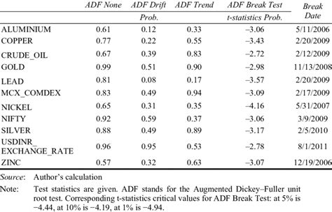 Unit Root Test Results For Metals And Energy Markets Download Table