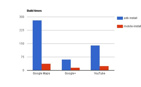 Bazel Mobile Install Bazel
