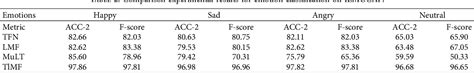 Table 2 From Two Level Multimodal Fusion For Sentiment Analysis In Public Security Semantic