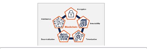 Five Key Characteristics Of A Blockchain Source Panetta 2019