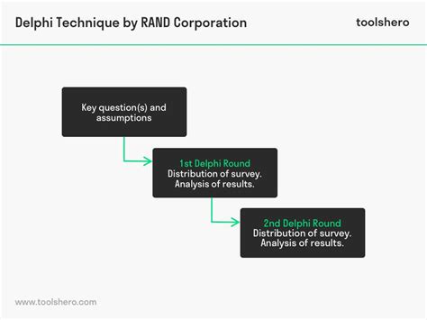 Delphi Technique Explained Toolshero Delphi Brainstorming Methods