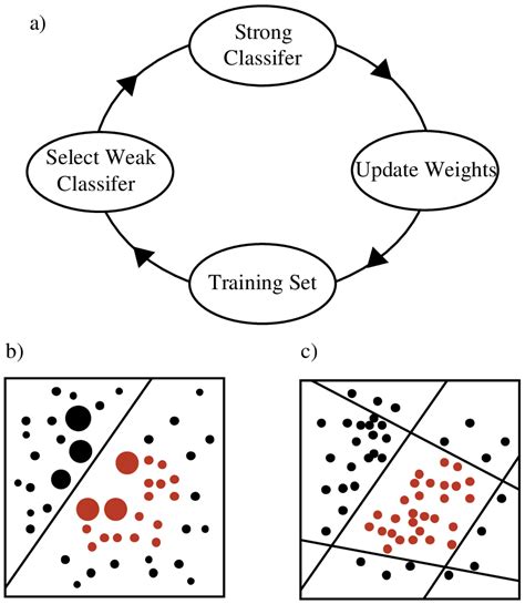 7 Boosting A The Block Diagram B A Weak Classifier And A Weighted