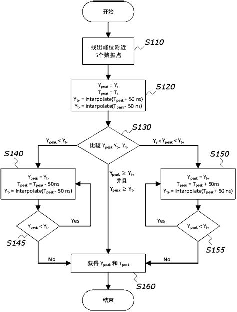 A Pulse Amplitude Acquisition Method Based On Lagrangian Interpolation Eureka Patsnap