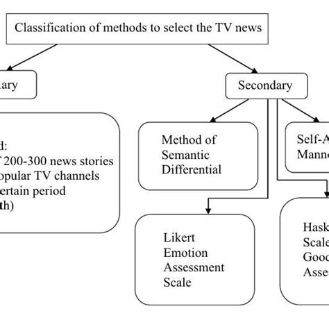 Classification Of Methods To Select The Tv News Content Download