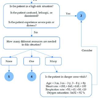 ESI Triage Algorithm Gilbabe Et Al 2005 Download Scientific Diagram