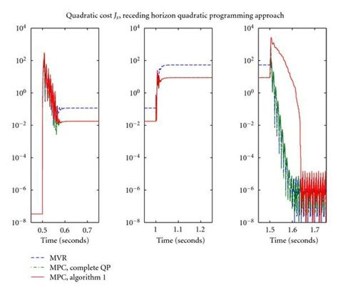Quadratic Cost Js Of The Steady State Subproblem The Receding Horizon