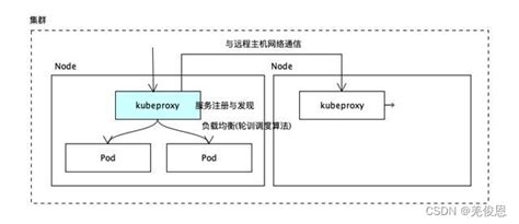 Kubernetes和kubersphere的关系 Kubesphere Csdn博客