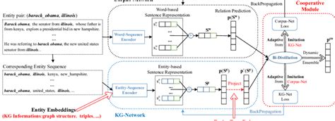 Overview Of The Proposed Cooperative Denoising Framework Download