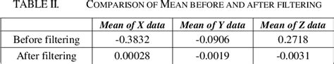 Figure 4 From Kalman Filter Based Estimation Of Constant Angular Rate Bias For Mems Gyroscope