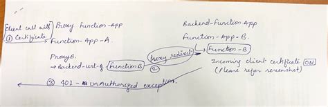 Azure Function App Proxy Unable To Pass Through Certificatex Arr Clientcert To Another