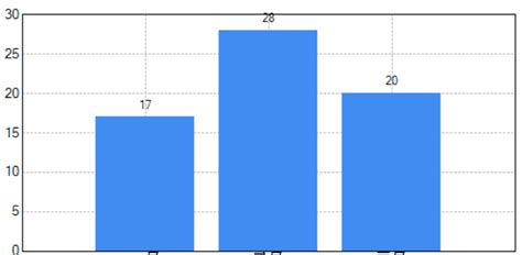 system windows forms datavisualization charting chartarea how do i create a bar chart showing