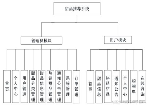 Javaphpnetpython基于协同过滤算法的甜品推荐系统【2024年毕设】 Csdn博客