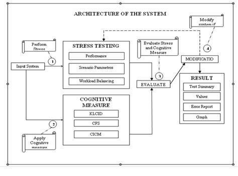 Figure 1 From Performance Analysis Of Distributed Web Application A Key To High Perform