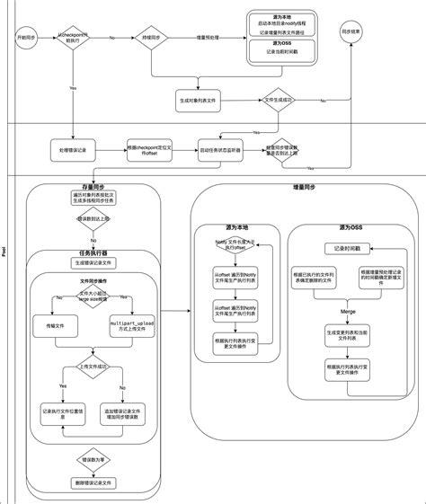 Osspipe：rust编写的大规模文件迁移工具 京东云开发者社区