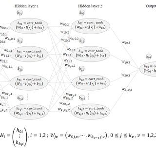 Dense NN With Input Vector Of Size Compressed Vector Two Hidden Download Scientific Diagram