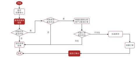 【redis实现秒杀业务④】一人一单，不可重复购买 极客之音