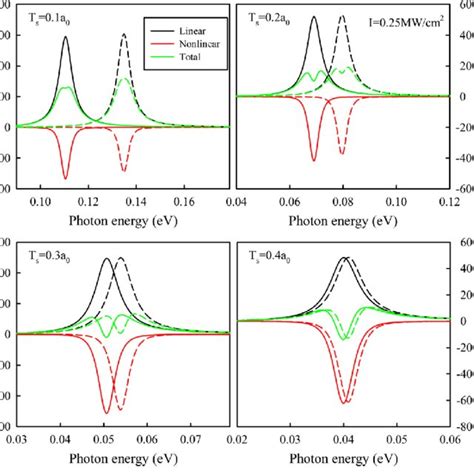 The Variation Of Linear Third Order Nonlinear And Total Absorption Download Scientific Diagram