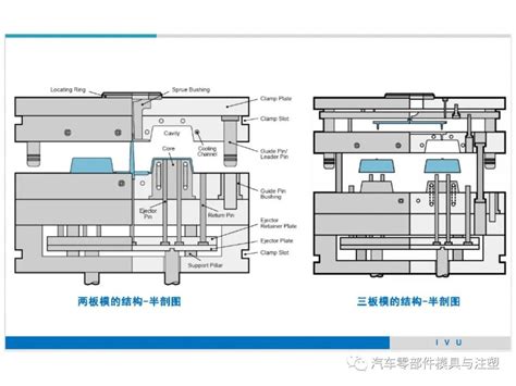 注塑模具结构详解 技术邻