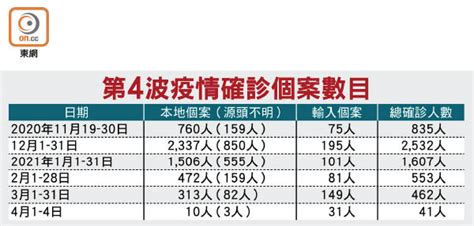本地零感染 增7宗輸入個案 東方日報