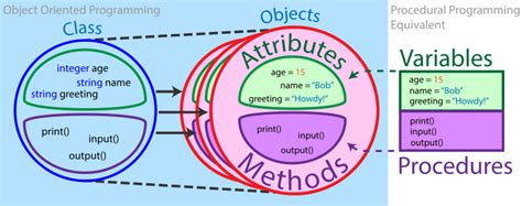 Object Oriented Programming Brilliant Math And Science Wiki