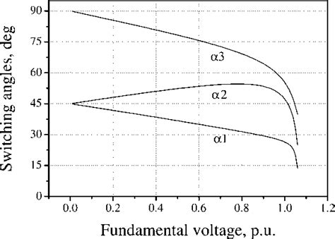 Quarter Wave Symmetric Optimised Switching Angles Against Pu