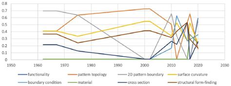 The Key Design Parameters Of Elastic Gridshells Between 1962 And 2020