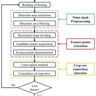 Algorithm Flow Chart Download Scientific Diagram