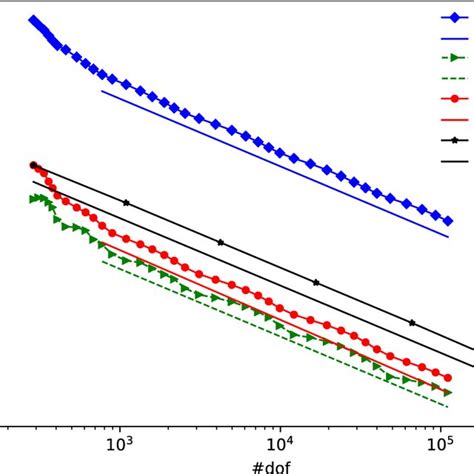 The Error Estimators And Numerical Errors For Square Meshes Download Scientific Diagram