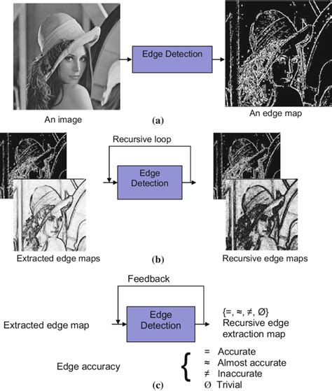 recursive edge extraction a edge detection b recursive edge maps c download scientific