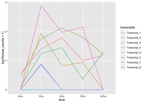 6 Visualización De Datos Usando Ggplot2 Diseño Experimental Y Análisis De Datos