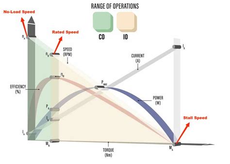How To Calculate The Gear Motor Torque
